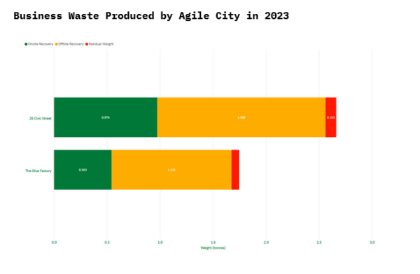 Making Good with Agile City’s Food Waste — Agile City